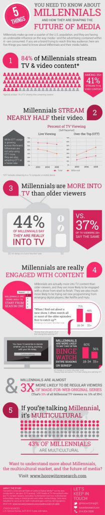 5 Things You Need to Know About Millennials - Horowitz Research
