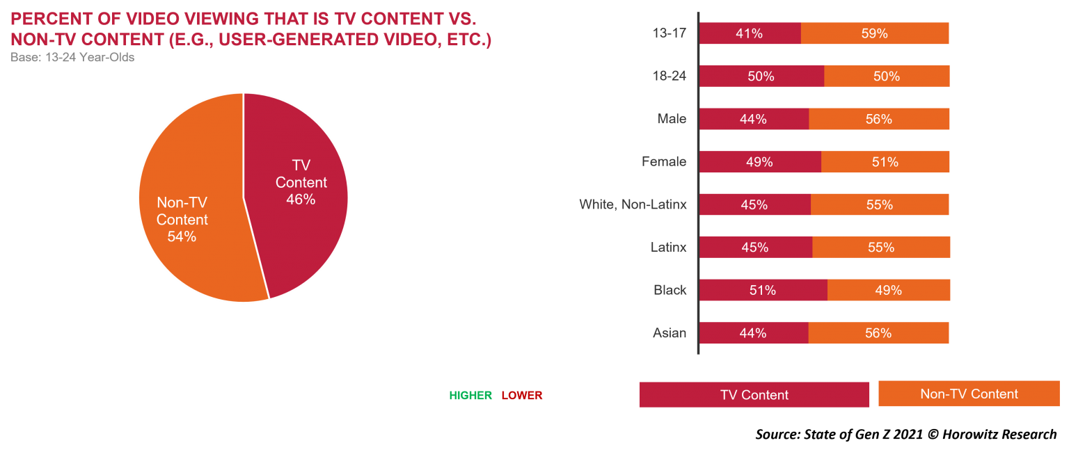 TV Content and Short-Form Video Content are Both Important for Gen Z ...
