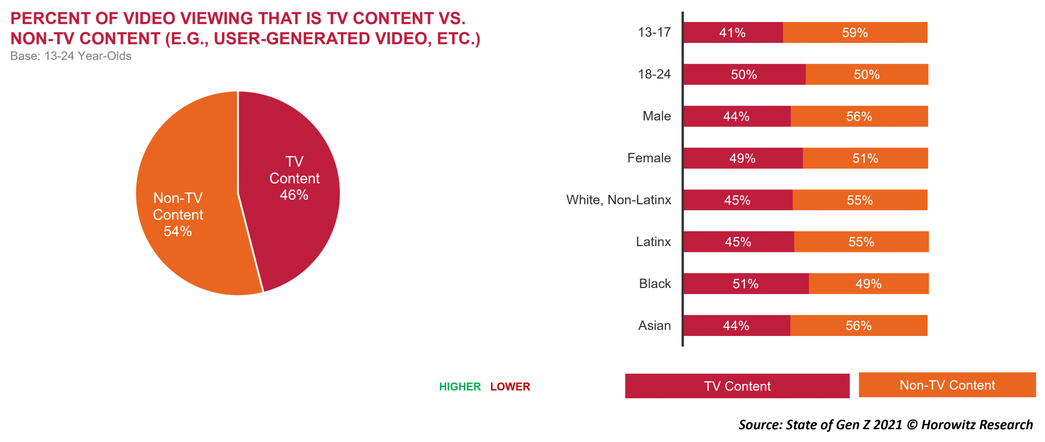 TV Content and Short-Form Video Content are Both Important for Gen Z ...