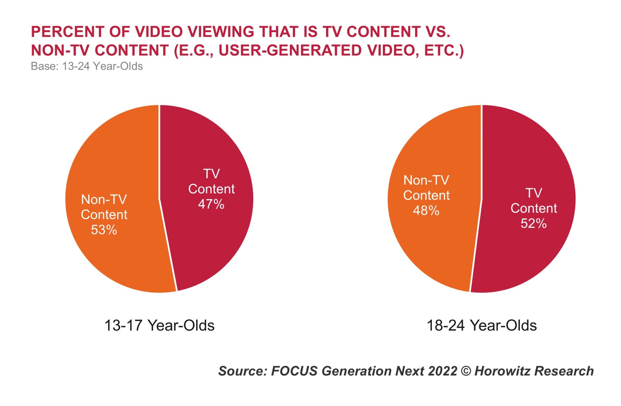 Study Reveals Differences in Media Behaviors Between Older and Younger ...
