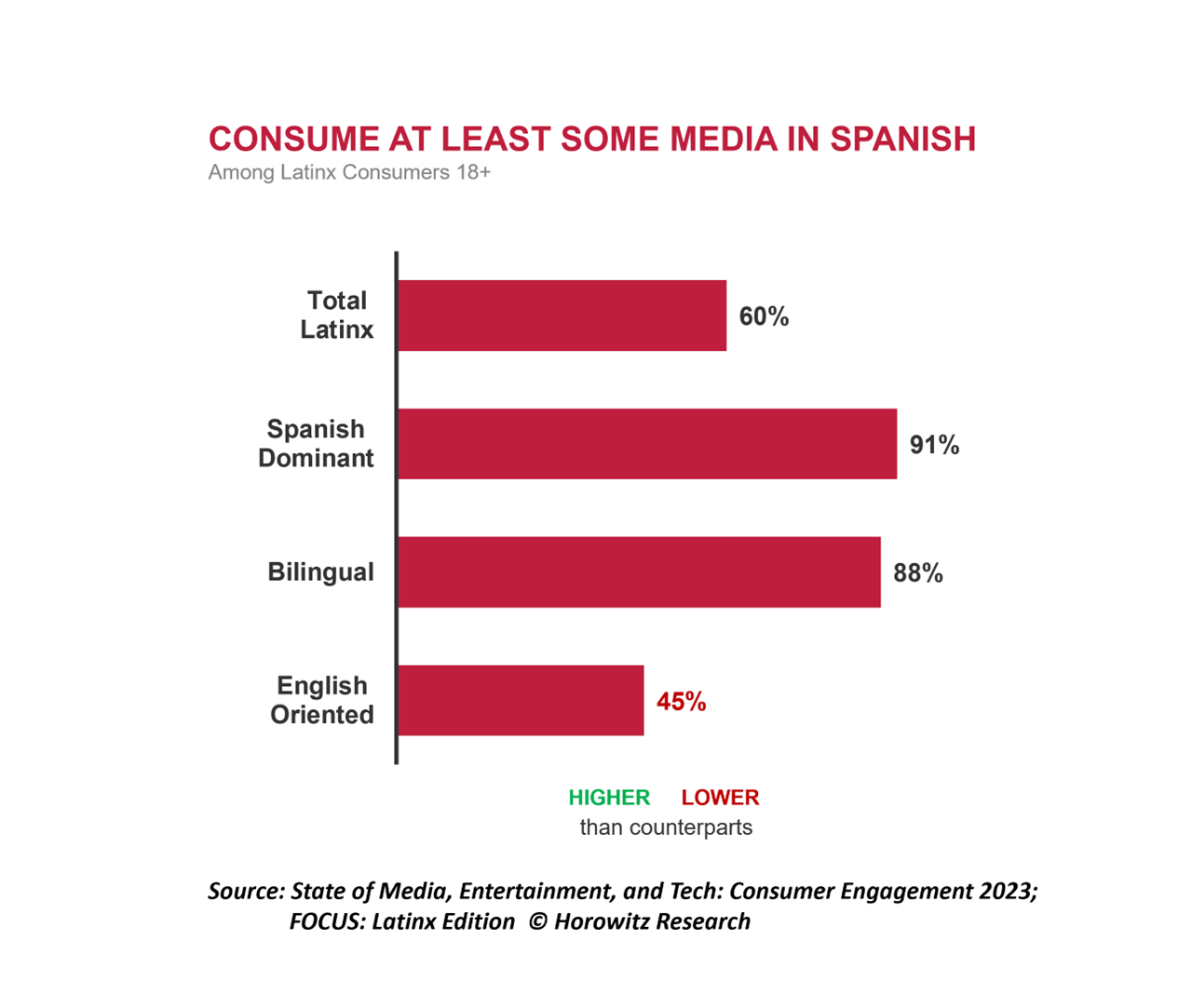 For Hispanic/Latinx Audiences, Supporting Hispanic/Latinx Media Drives ...