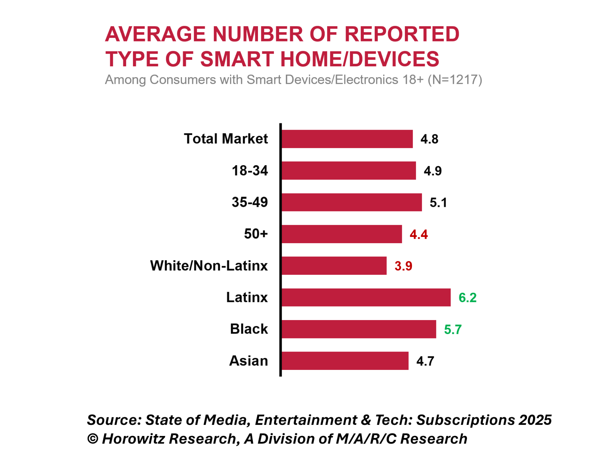 Nearly Half of American Homes Have Smart Devices, Higher Among Younger ...