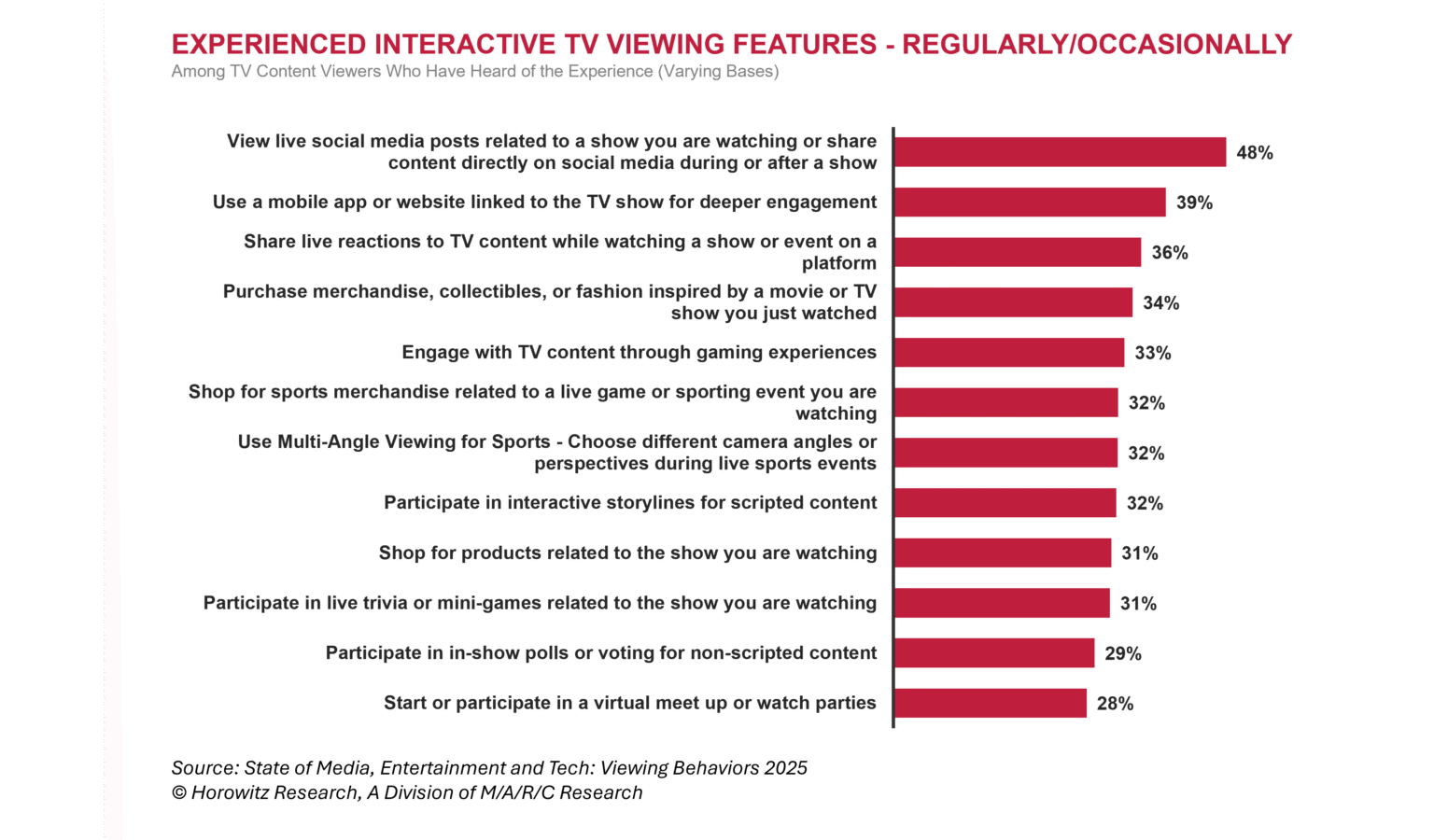 Younger Audiences Adopting “Lean in” Interactive TV Features that Blend ...